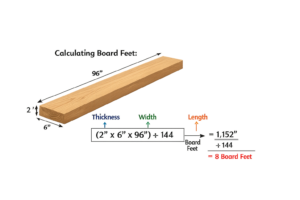 Board Feet Calculator | Formula & Woodworking Guide