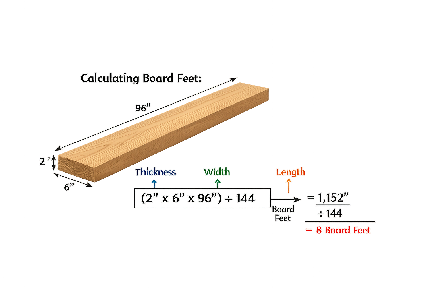 Board Feet Calculator | Formula & Woodworking Guide